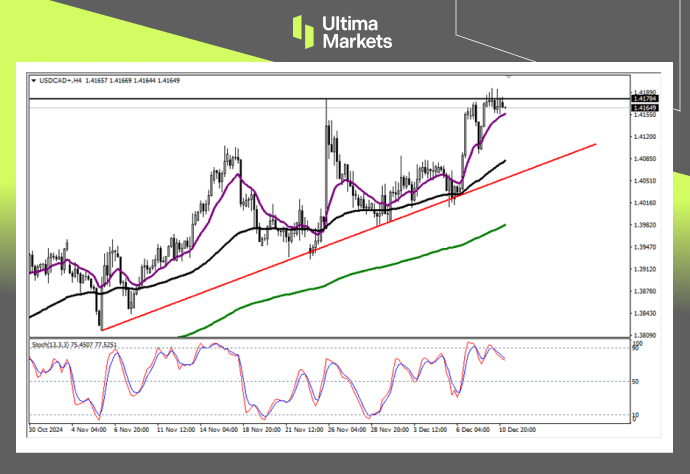 Bank of Canada: Accelerating CAD Depreciation? - Ultima Markets Partner